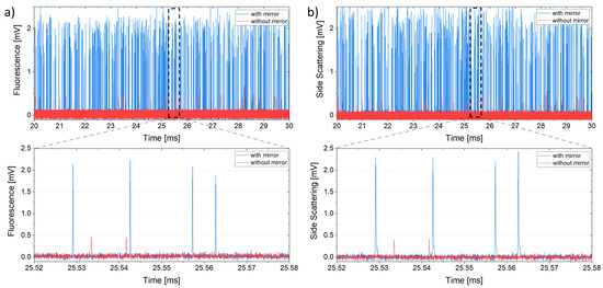 Optofluidic Flow Cytometer with In-Plane Spherical Mirror for Signal ...