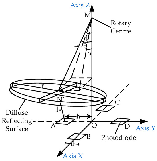 Sensors | Free Full-Text | High-Range and High-Linearity 2D Angle ...