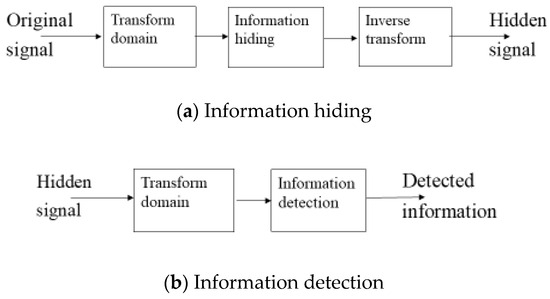 Sensors | Free Full-Text | Patient Confidential Data Hiding and ...