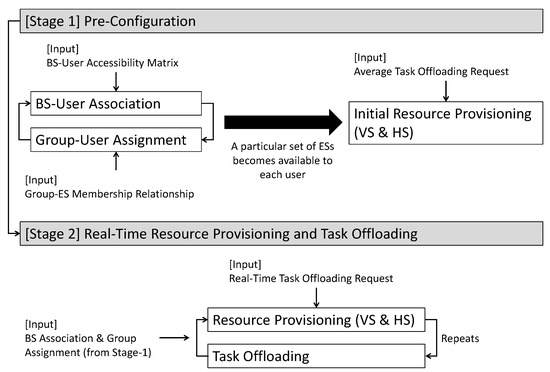 Sensors | Free Full-Text | Optimal Resource Provisioning and Task Offloading for Network-Aware ...