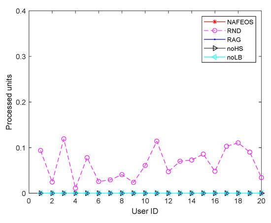 Sensors | Free Full-Text | Optimal Resource Provisioning and Task Offloading for Network-Aware ...