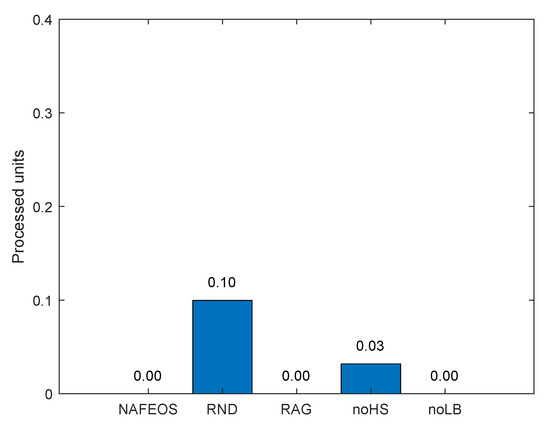 Sensors | Free Full-Text | Optimal Resource Provisioning and Task Offloading for Network-Aware ...
