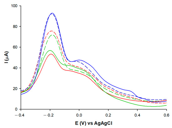 Stereoselective Voltammetric Biosensor for Myo-Inositol and D-Chiro ...