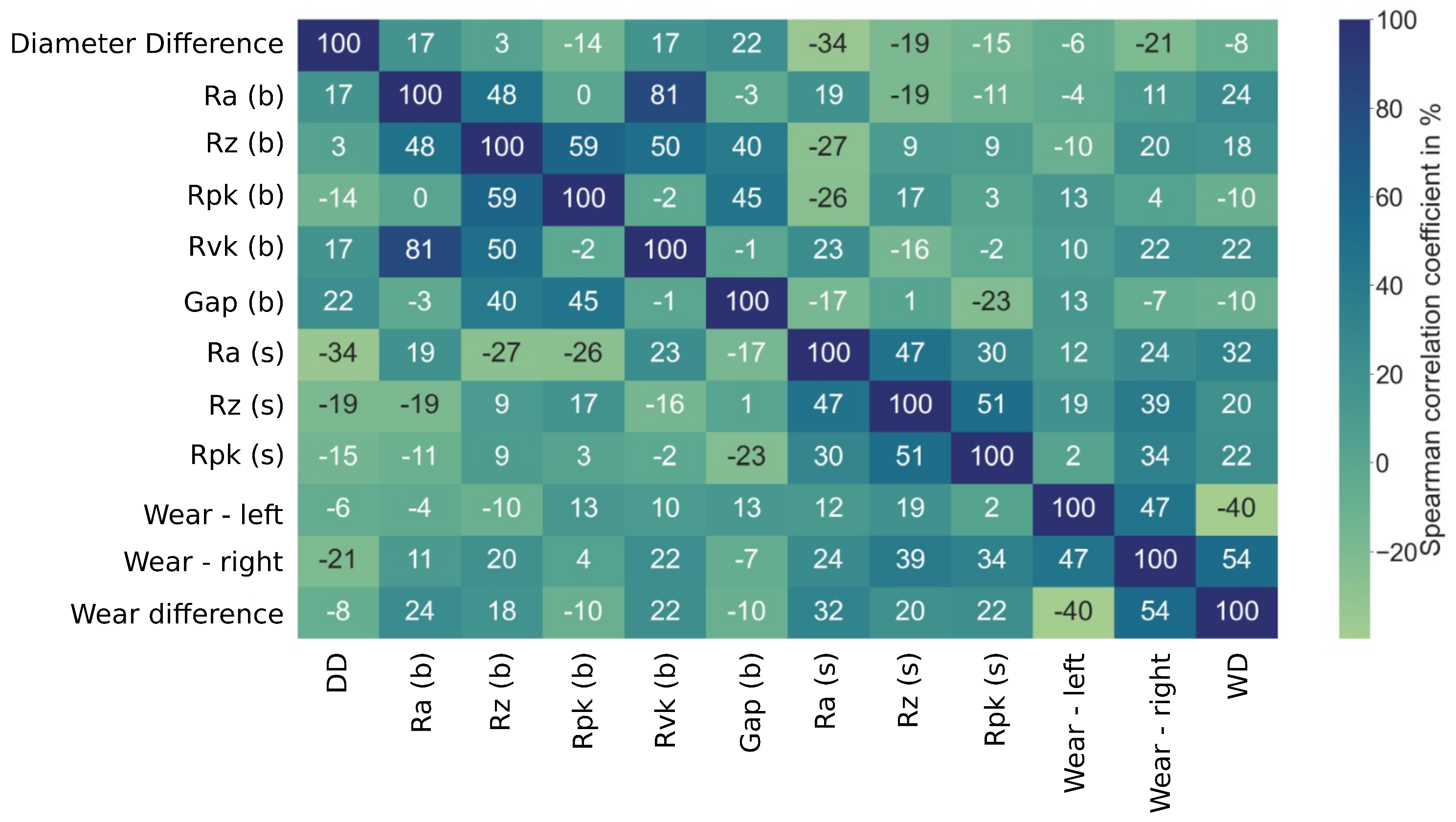 Sensors | Free Full-Text | Vibration-Based Wear Condition Estimation of ...