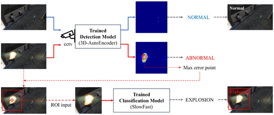 Intelligent Complementary Multi-Modal Fusion for Anomaly Surveillance and Security System