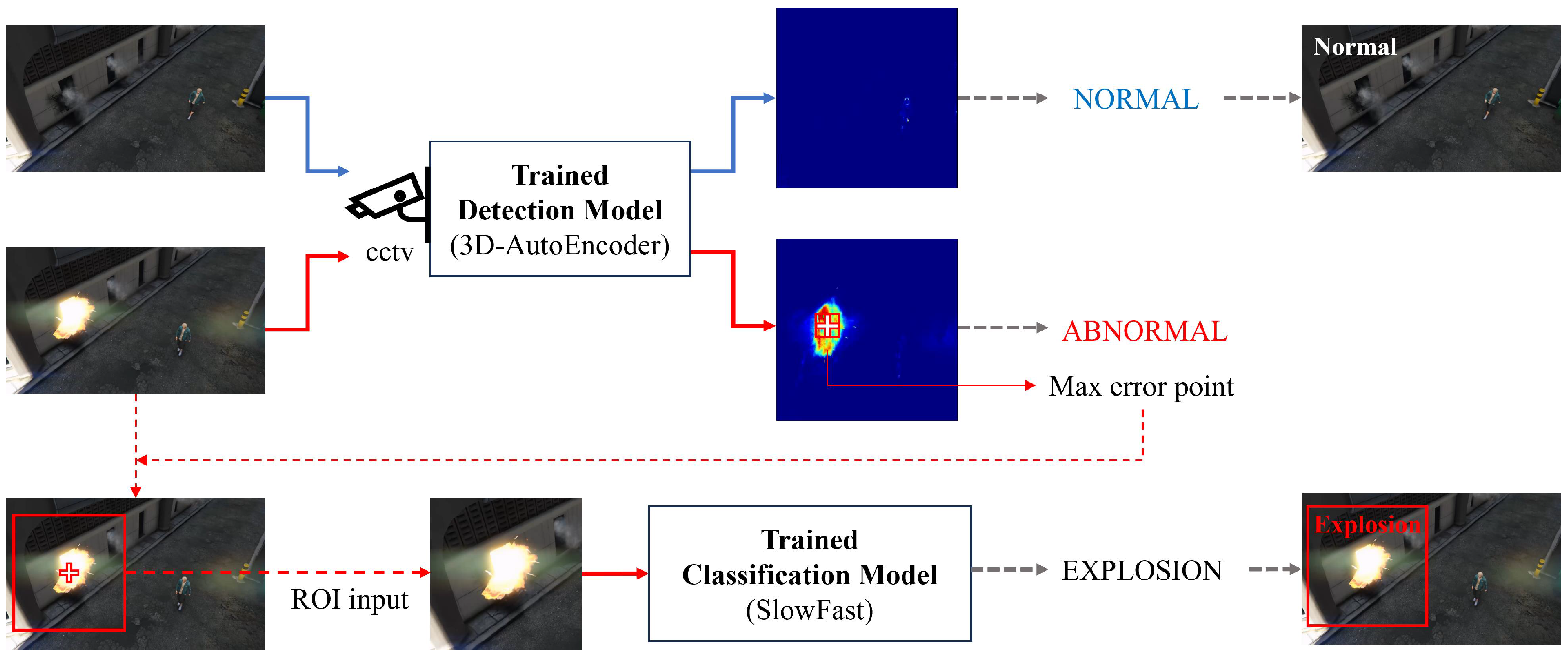 Intelligent Complementary Multi-Modal Fusion for Anomaly Surveillance and Security System