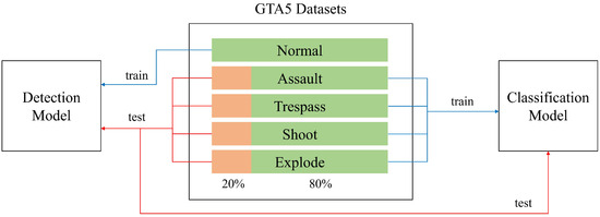 Intelligent Complementary Multi-Modal Fusion for Anomaly Surveillance and Security System