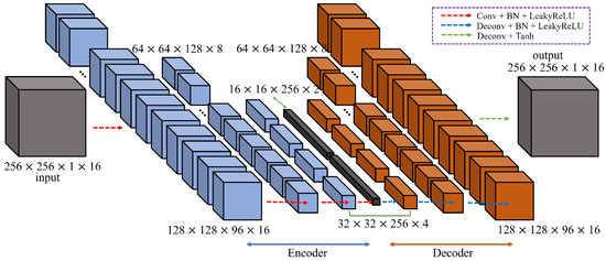Intelligent Complementary Multi-Modal Fusion for Anomaly Surveillance and Security System