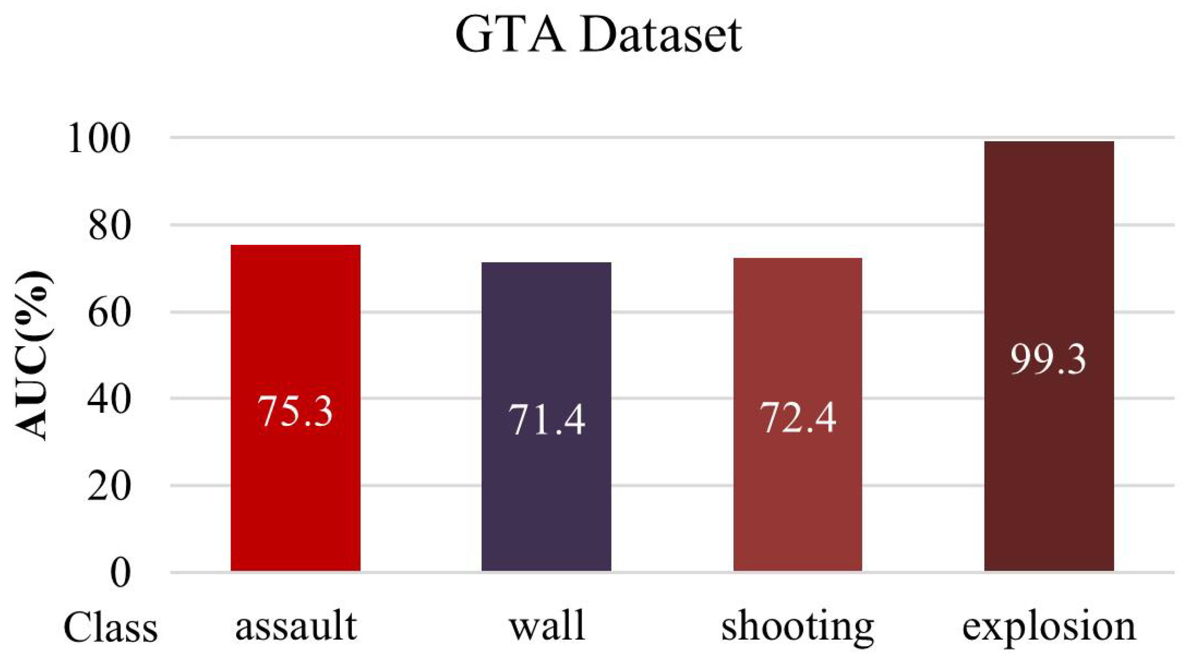 Intelligent Complementary Multi-Modal Fusion for Anomaly Surveillance and Security System