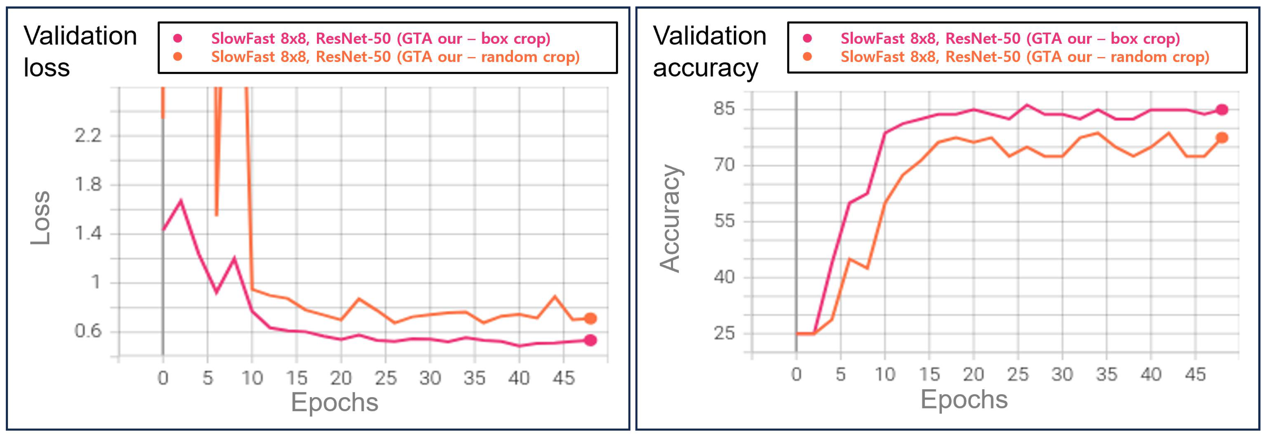Intelligent Complementary Multi-Modal Fusion for Anomaly Surveillance and Security System