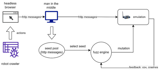 A Survey of the Security Analysis of Embedded Devices