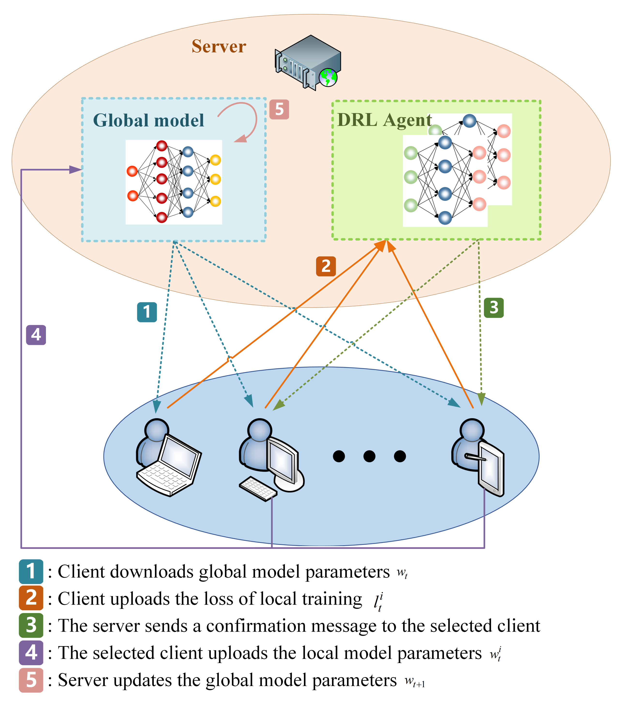 An Optimization Method for Non-IID Federated Learning Based on Deep Reinforcement Learning