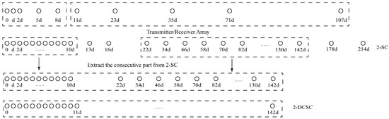 A Nested–Nested Sparse Array Specially for Monostatic Colocated MIMO Radar with Increased Degree ...