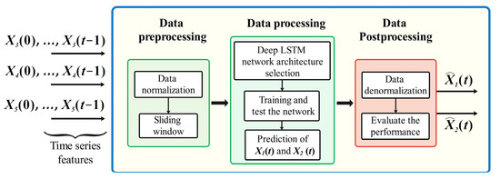 Design of a Soft Sensor Based on Long Short-Term Memory Artificial Neural Network (LSTM) for ...