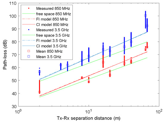Path Loss Characterization in an Outdoor Corridor Environment for IoT ...