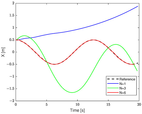 Trajectory Tracking Control of Transformer Inspection Robot Using Distributed Model Predictive ...