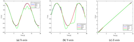 Trajectory Tracking Control of Transformer Inspection Robot Using Distributed Model Predictive ...