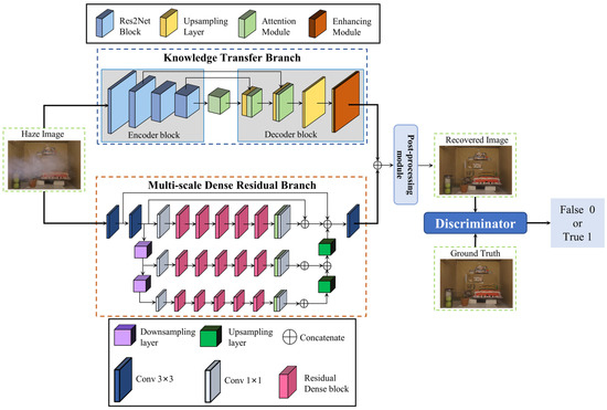 An Adversarial Dual-Branch Network for Nonhomogeneous Dehazing in ...