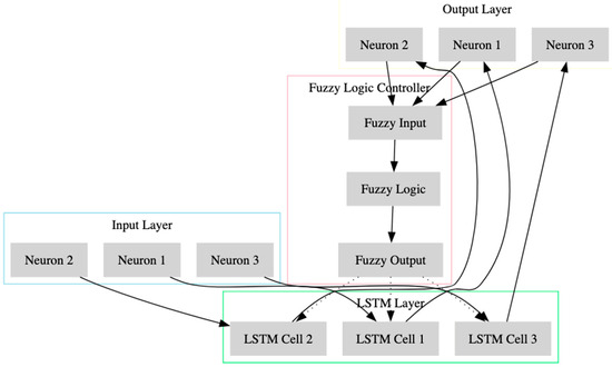 An Adaptive Intrusion Detection System in the Internet of Medical Things Using Fuzzy-Based Learning