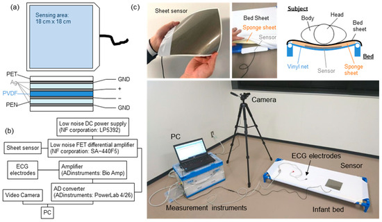 Unobstructive Heartbeat Monitoring of Sleeping Infants and Young ...