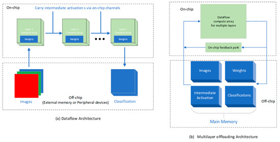 Binary Neural Networks in FPGAs: Architectures, Tool Flows and Hardware Comparisons