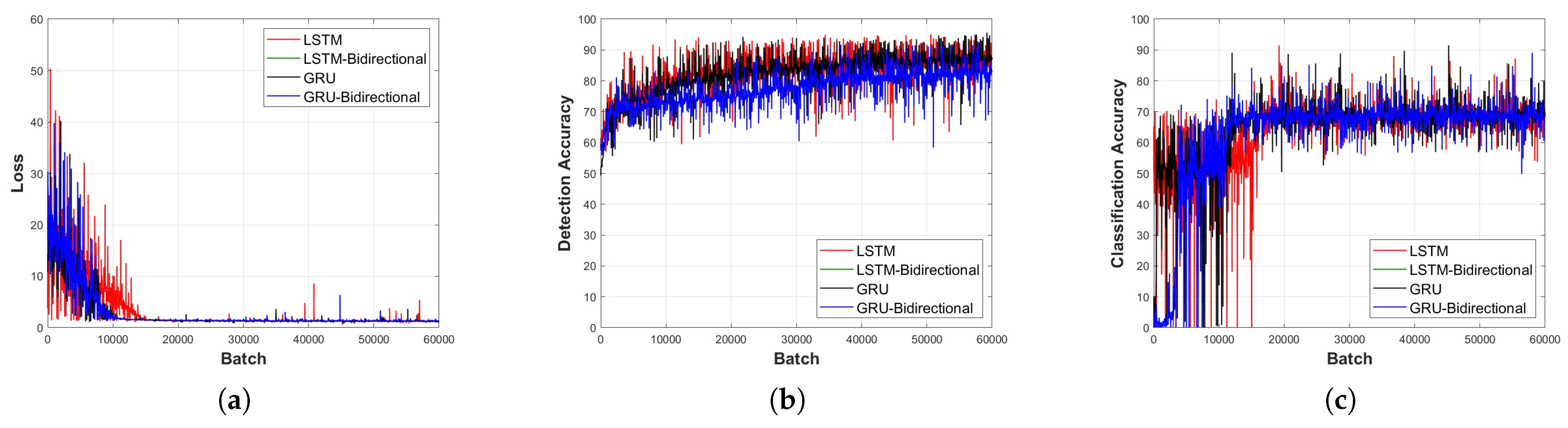 Optimization of Deep Learning Parameters for Magneto-Impedance Sensor ...