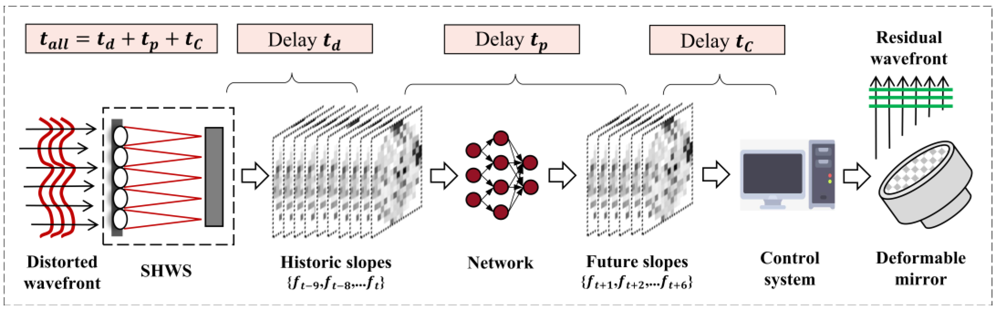 Highly Stable Spatio-Temporal Prediction Network of Wavefront Sensor Slopes in Adaptive Optics