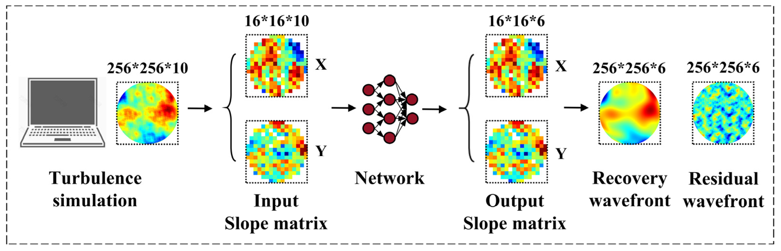 Highly Stable Spatio-Temporal Prediction Network of Wavefront Sensor Slopes in Adaptive Optics