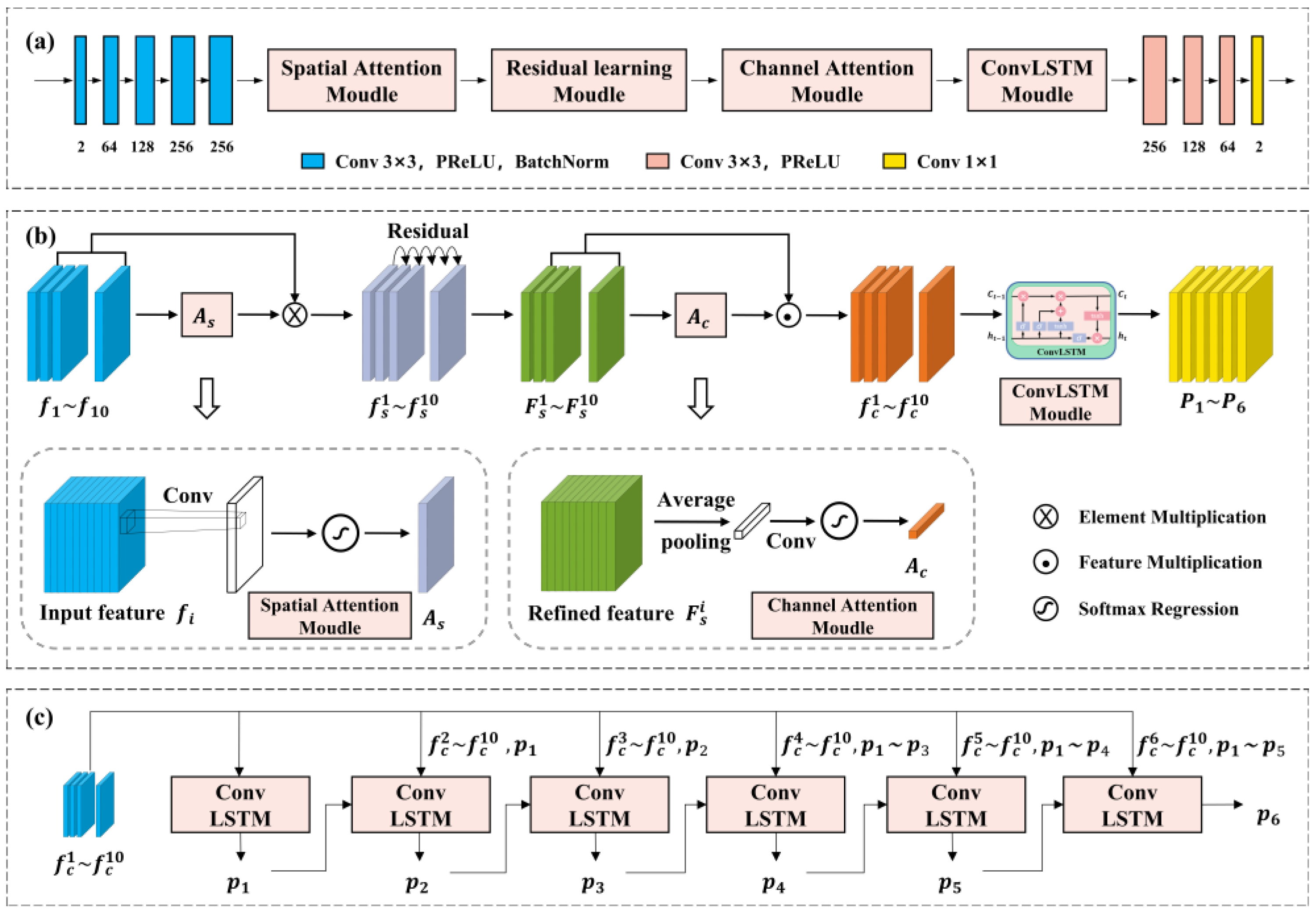 Highly Stable Spatio-Temporal Prediction Network of Wavefront Sensor Slopes in Adaptive Optics