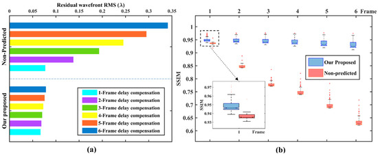 Highly Stable Spatio-Temporal Prediction Network of Wavefront Sensor ...