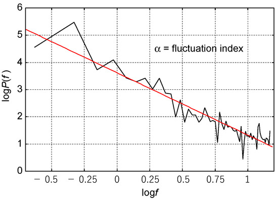 Sensors | Free Full-Text | Fluctuations in Upper and Lower Body ...