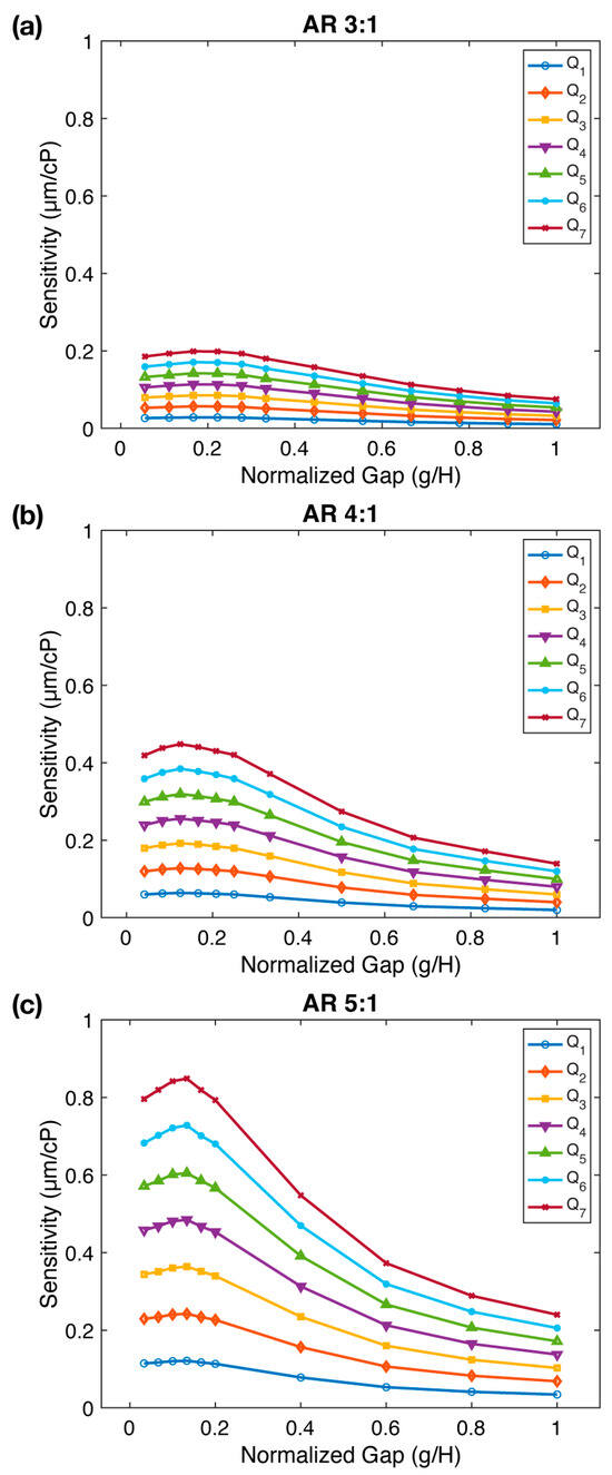 Optimizing Sensitivity in a Fluid-Structure Interaction-Based Microfluidic Viscometer: A ...