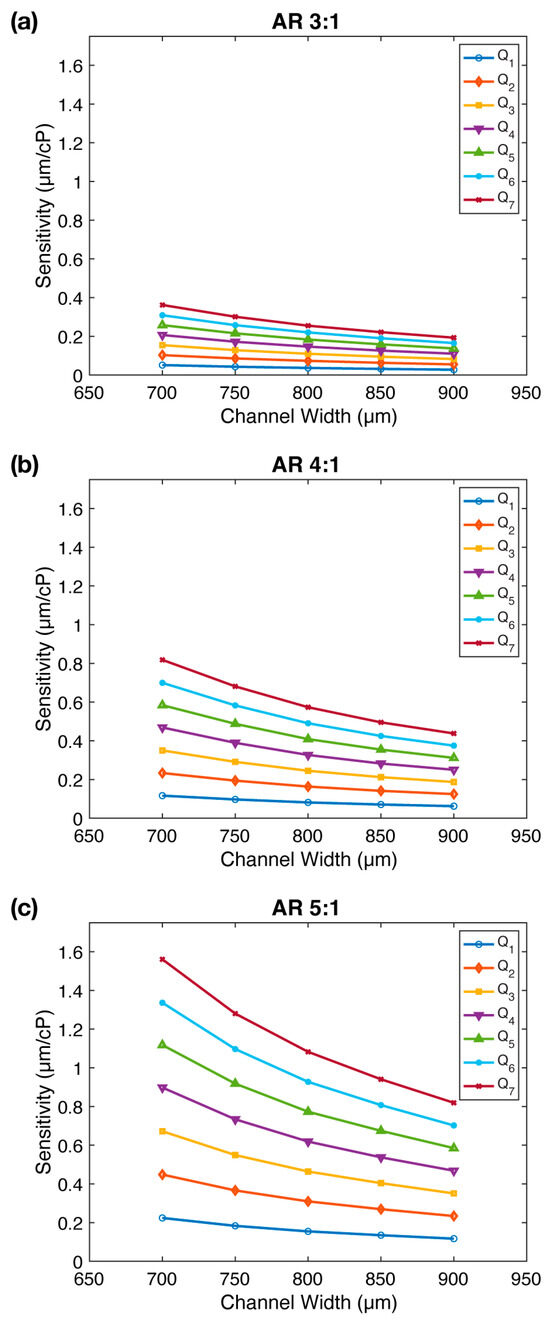 Optimizing Sensitivity in a Fluid-Structure Interaction-Based Microfluidic Viscometer: A ...