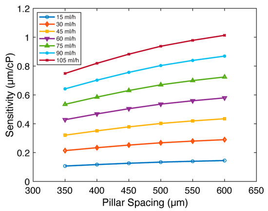 Optimizing Sensitivity in a Fluid-Structure Interaction-Based Microfluidic Viscometer: A ...