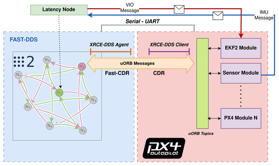 Latency Reduction and Packet Synchronization in Low-Resource Devices Connected by DDS Networks ...