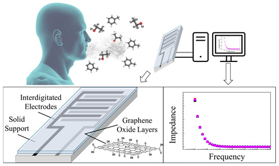 Sensors | Free Full-Text | The State of the Art on Graphene-Based Sensors for Human Health ...