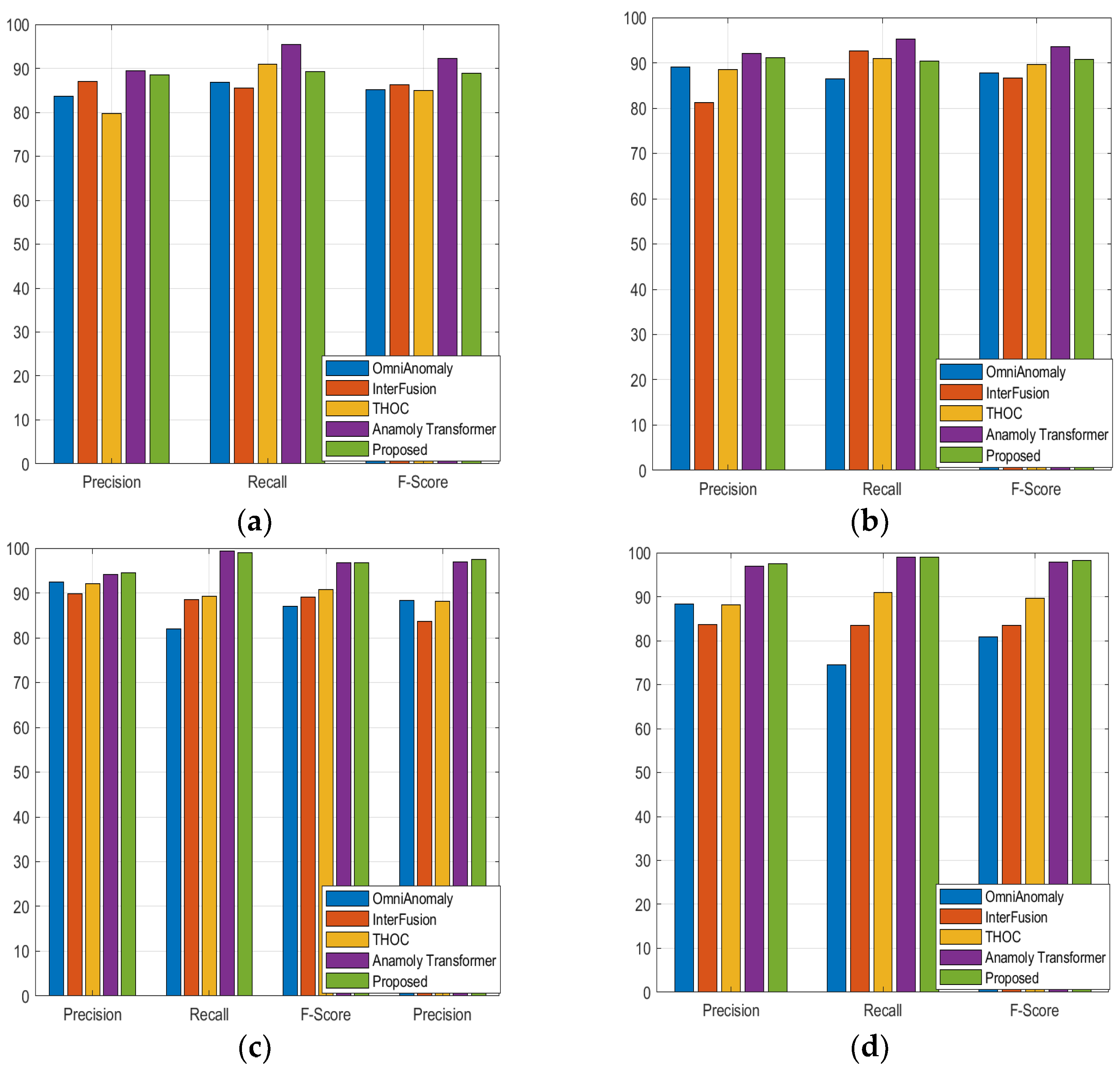 Anomaly Detection in Time Series Data Using Reversible Instance ...