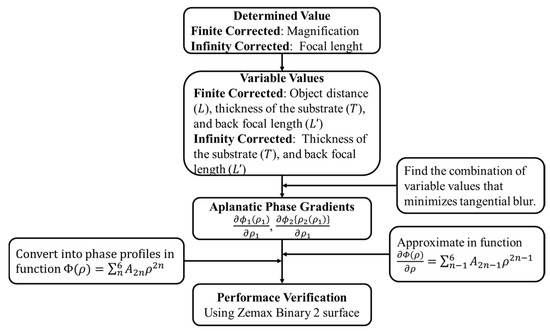 Aberration Theory of a Flat, Aplanatic Metalens Doublet and the Design ...