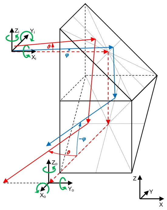 Two-Axial Measurement of the Angular Microdeflection of a Laser Beam ...