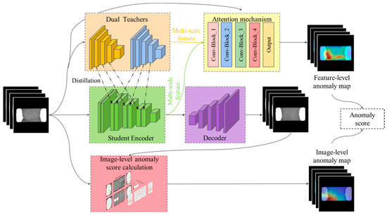 A Method for Image Anomaly Detection Based on Distillation and ...
