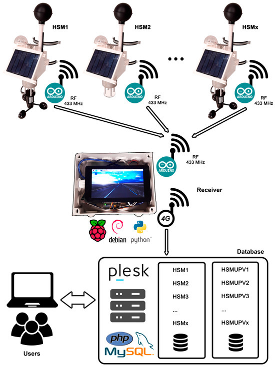 Measuring Heat Stress for Human Health in Cities: A Low-Cost Prototype ...