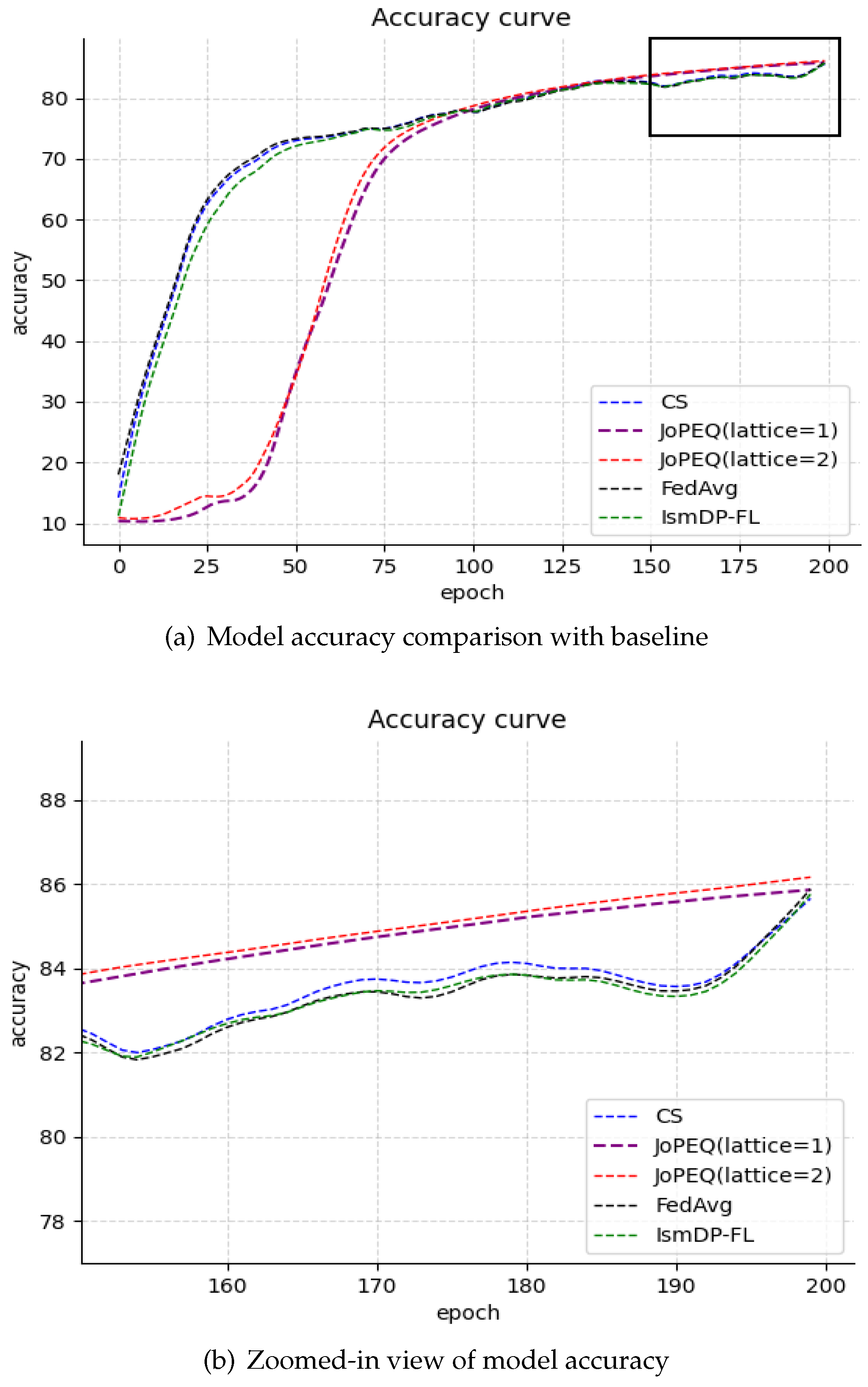 A Communication-Efficient, Privacy-Preserving Federated Learning Algorithm Based on Two-Stage ...