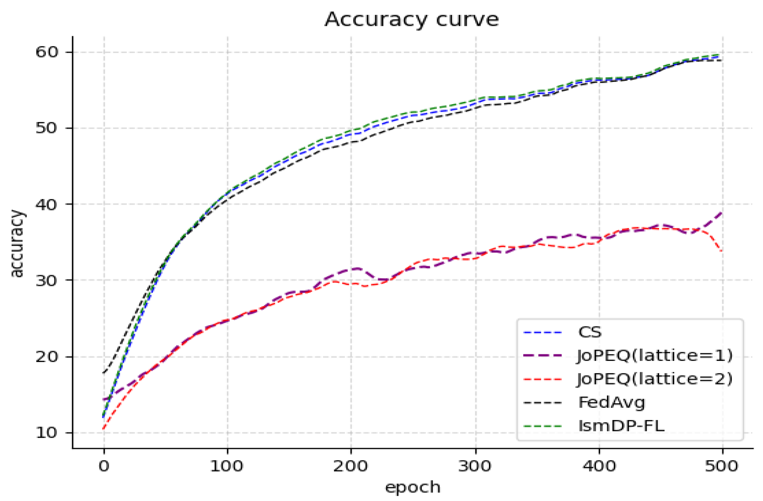 A Communication-Efficient, Privacy-Preserving Federated Learning Algorithm Based on Two-Stage ...