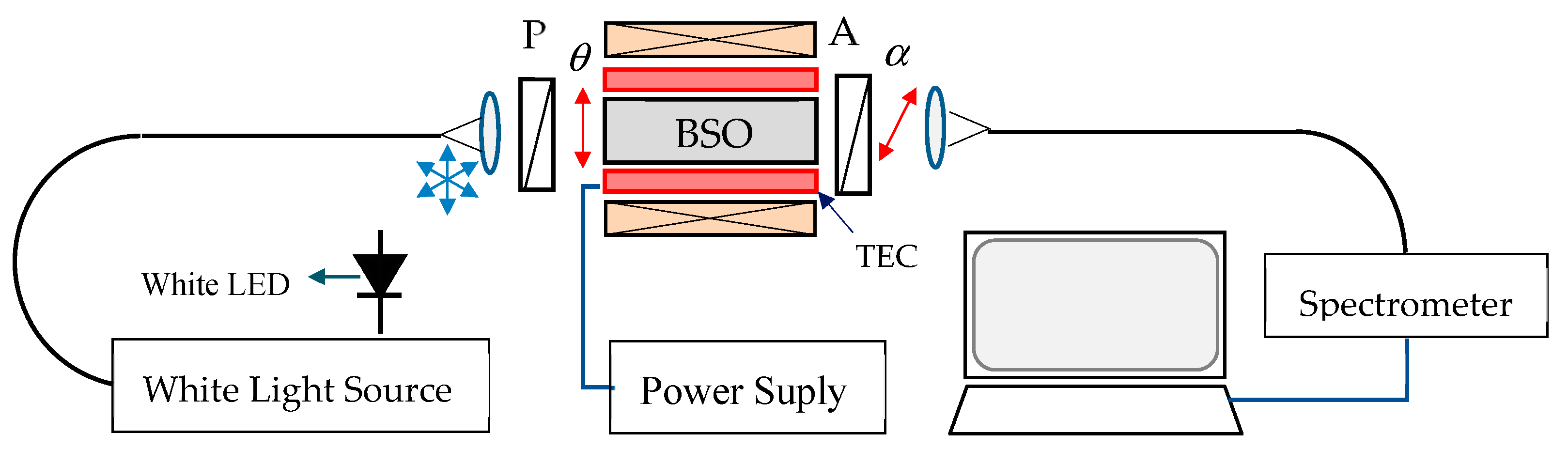 A Spectrally Interrogated Polarimetric Optical Fiber Sensor for Current Measurement with ...