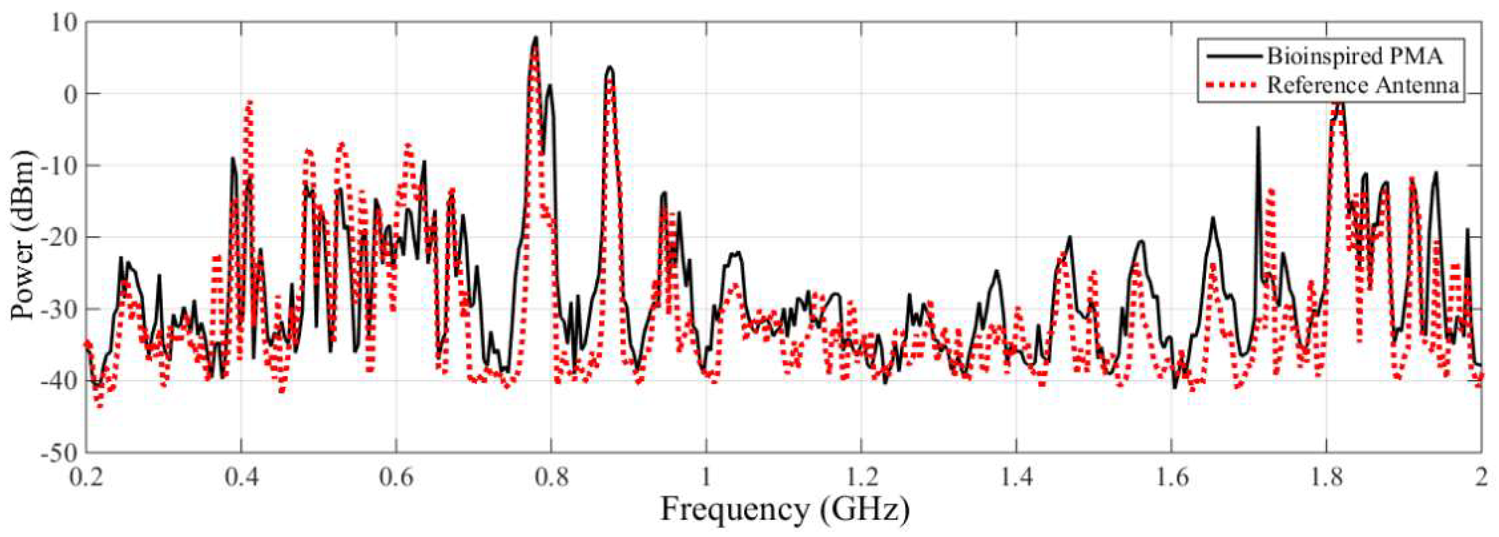 The Practical Application of Bio-Inspired PMA for the Detection of ...
