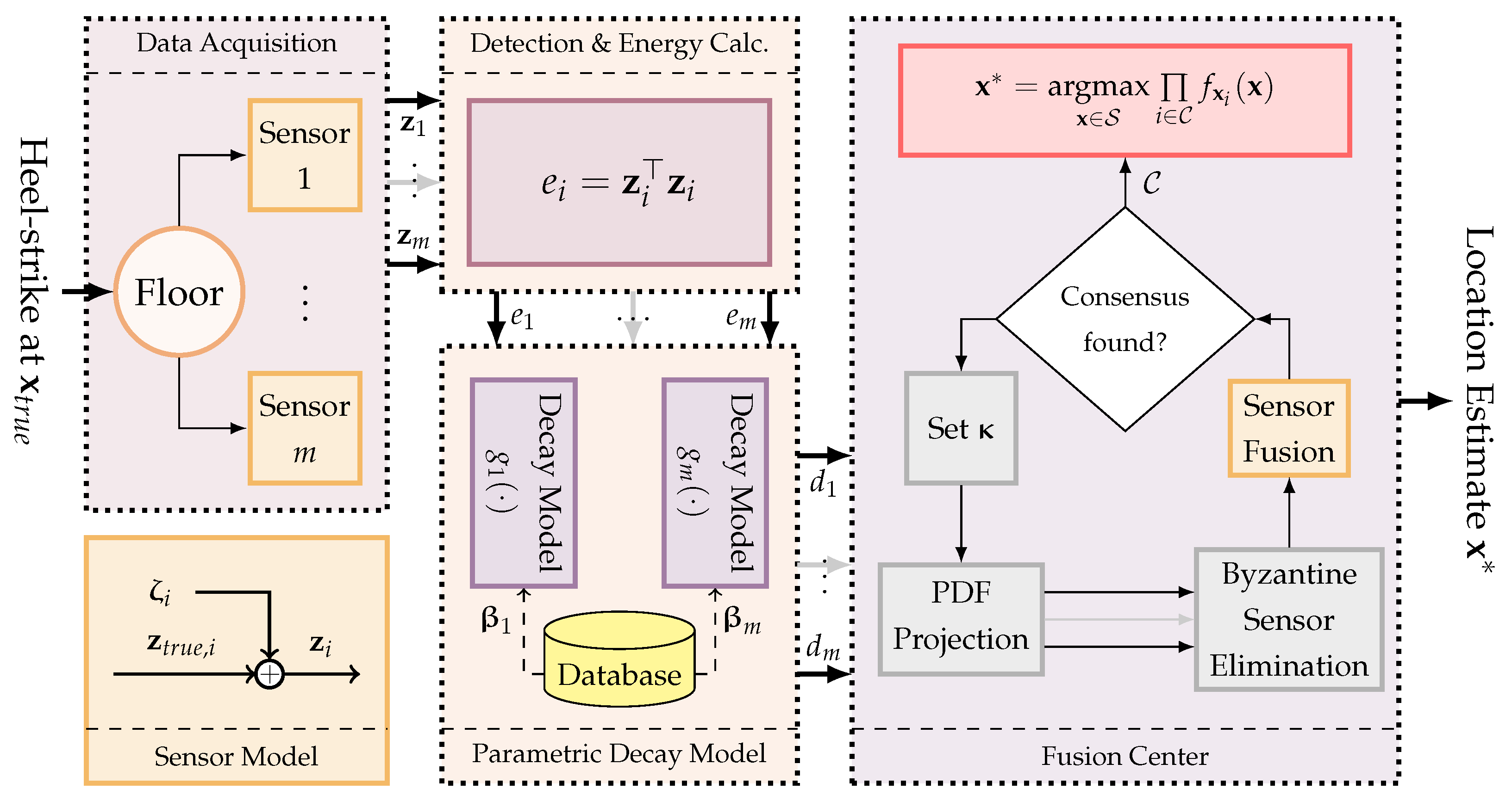 A Multi-Sensor Stochastic Energy-Based Vibro-Localization Technique with Byzantine Sensor ...