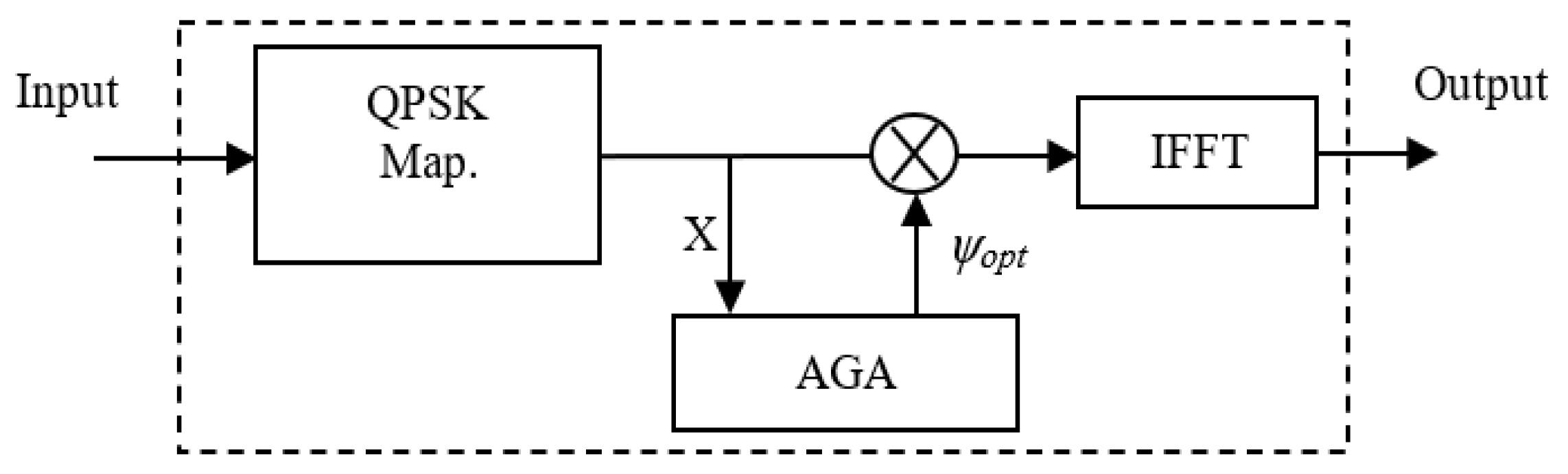 Time Reduction for SLM OFDM PAPR Based on Adaptive Genetic Algorithm in 5G IoT Networks