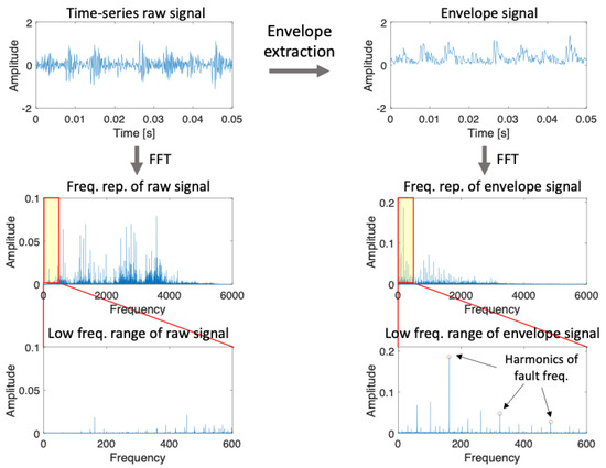 Time-Frequency Multi-Domain 1D Convolutional Neural Network with Channel-Spatial Attention for ...