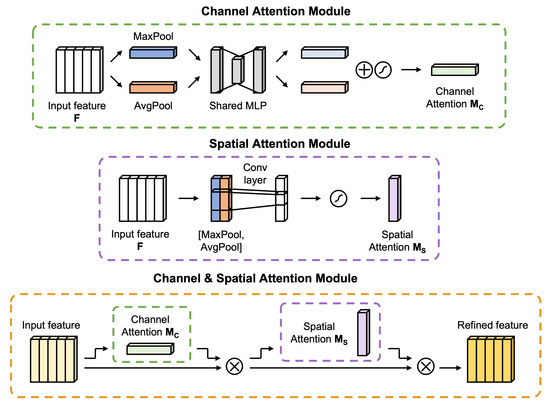 Time-Frequency Multi-Domain 1D Convolutional Neural Network with Channel-Spatial Attention for ...