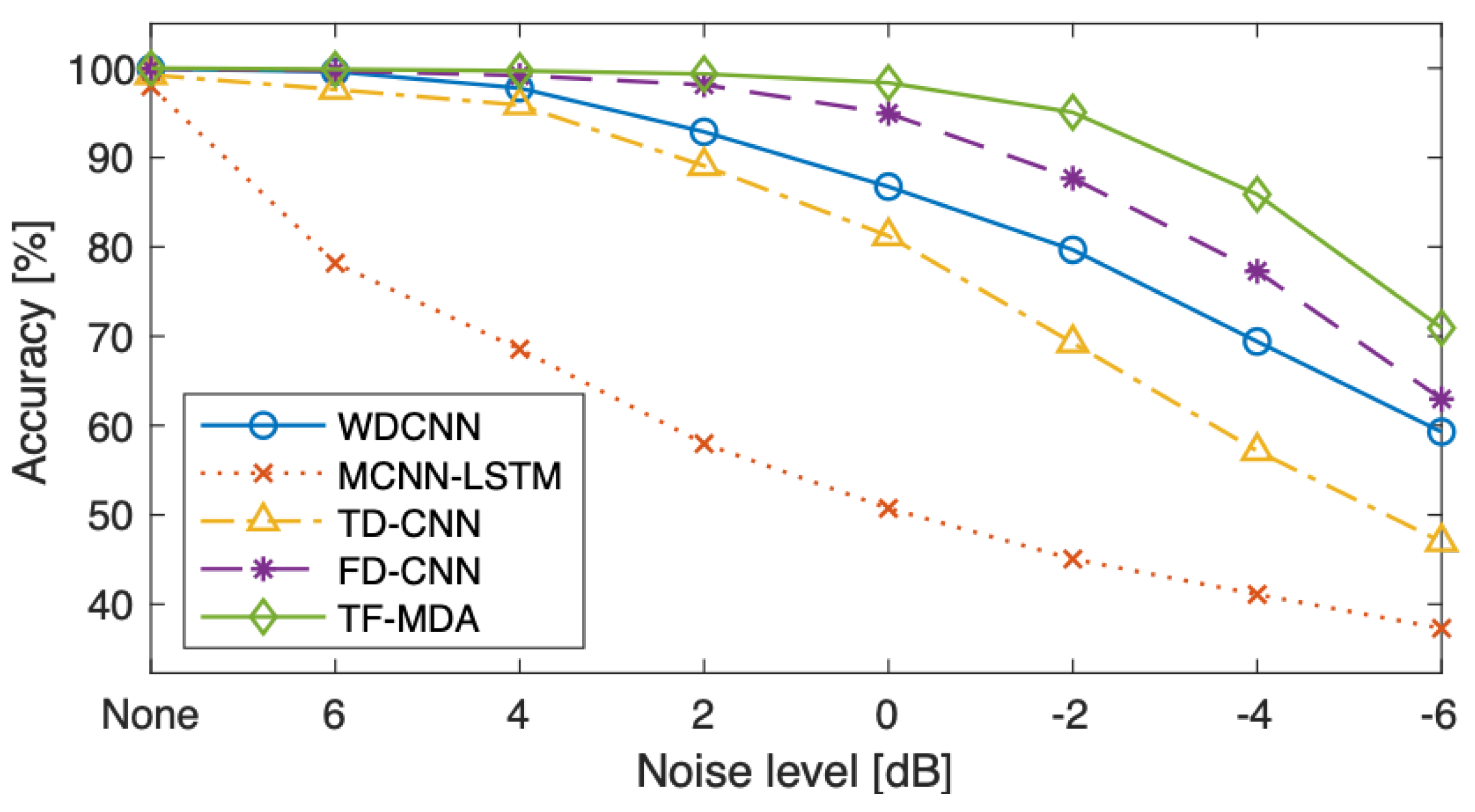 Time-Frequency Multi-Domain 1D Convolutional Neural Network with ...